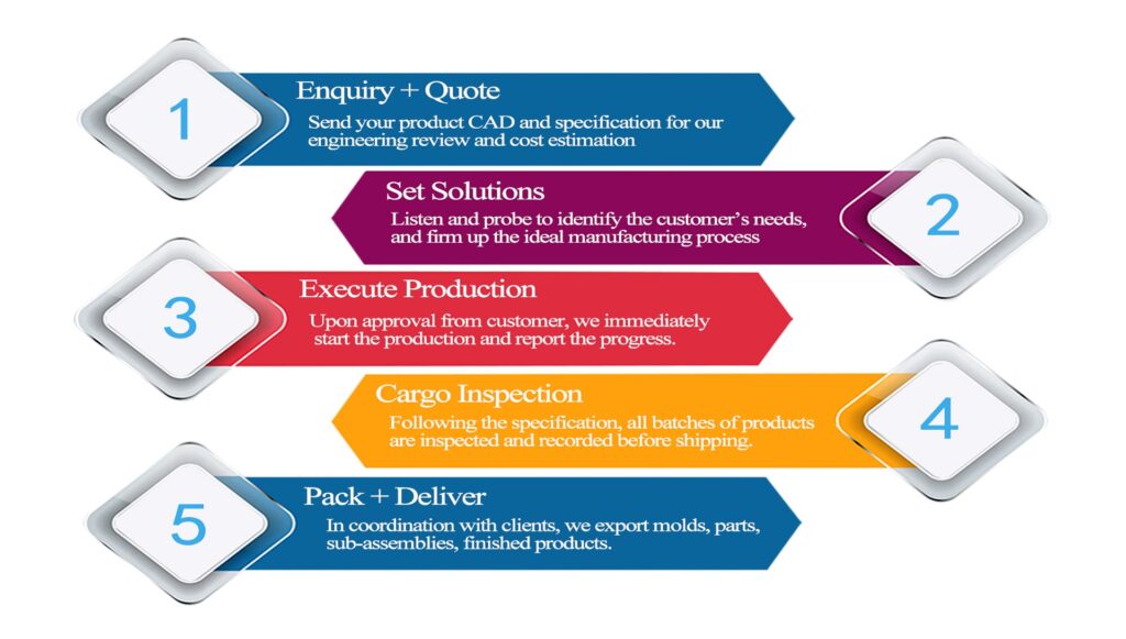 GEMS Manufacturing Solution Services in Shenzhen, China